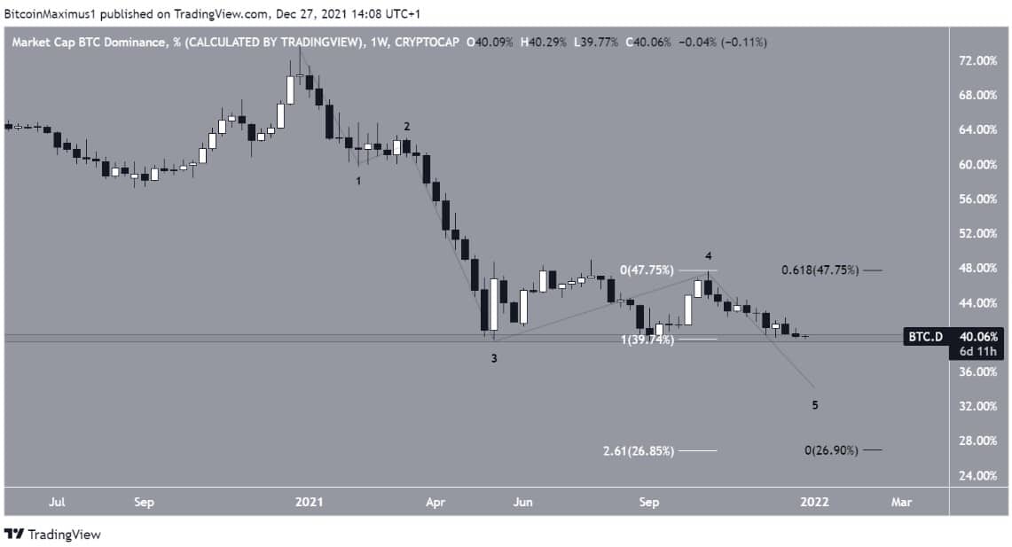 BTCD Trades Above Support At 38.5% | The Next Bitcoin